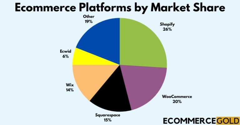 Most Popular Ecommerce Platforms (2023 Stats) - EcommerceGold Most Popular Ecommerce Platforms (2023 Stats) - EcommerceGold